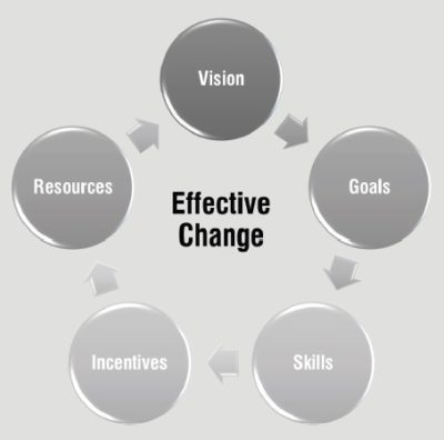 Managing change in an ever-changing environment